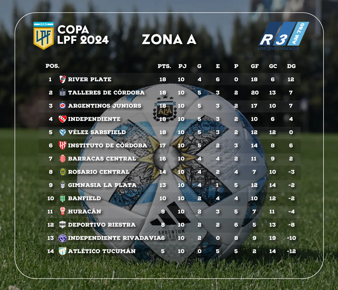 Tablas de posiciones de la Copa de la Liga: ¿Quiénes clasificarán? - Radio 3 Cadena Patagonia